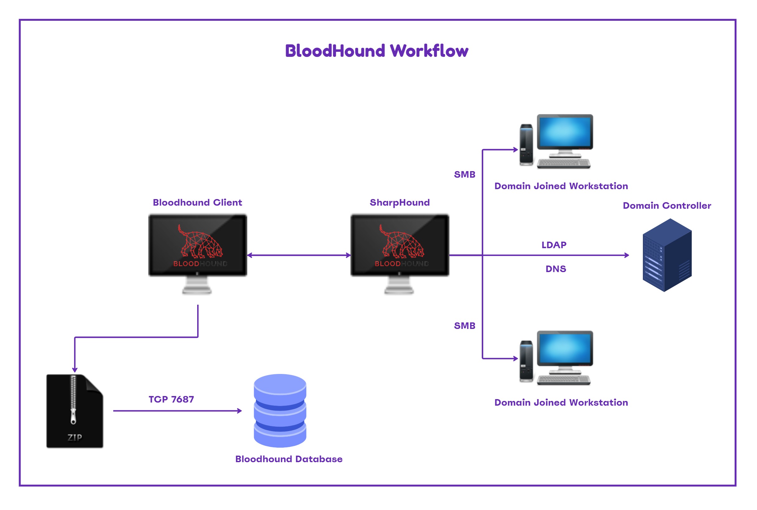 SharpHound Detection – Purple Team
