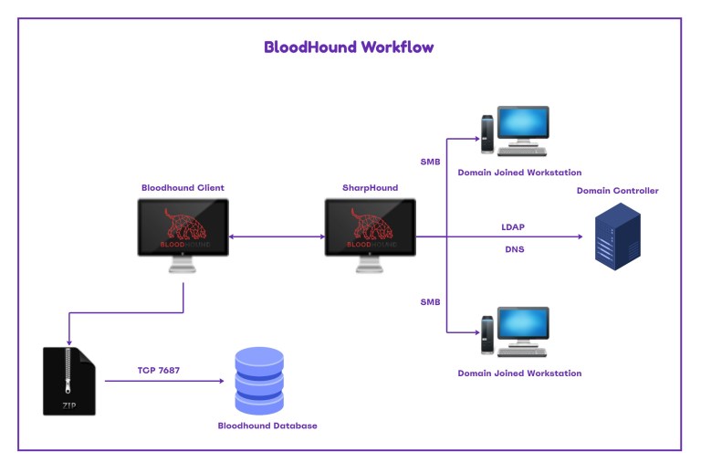 SharpHound Detection – Purple Team