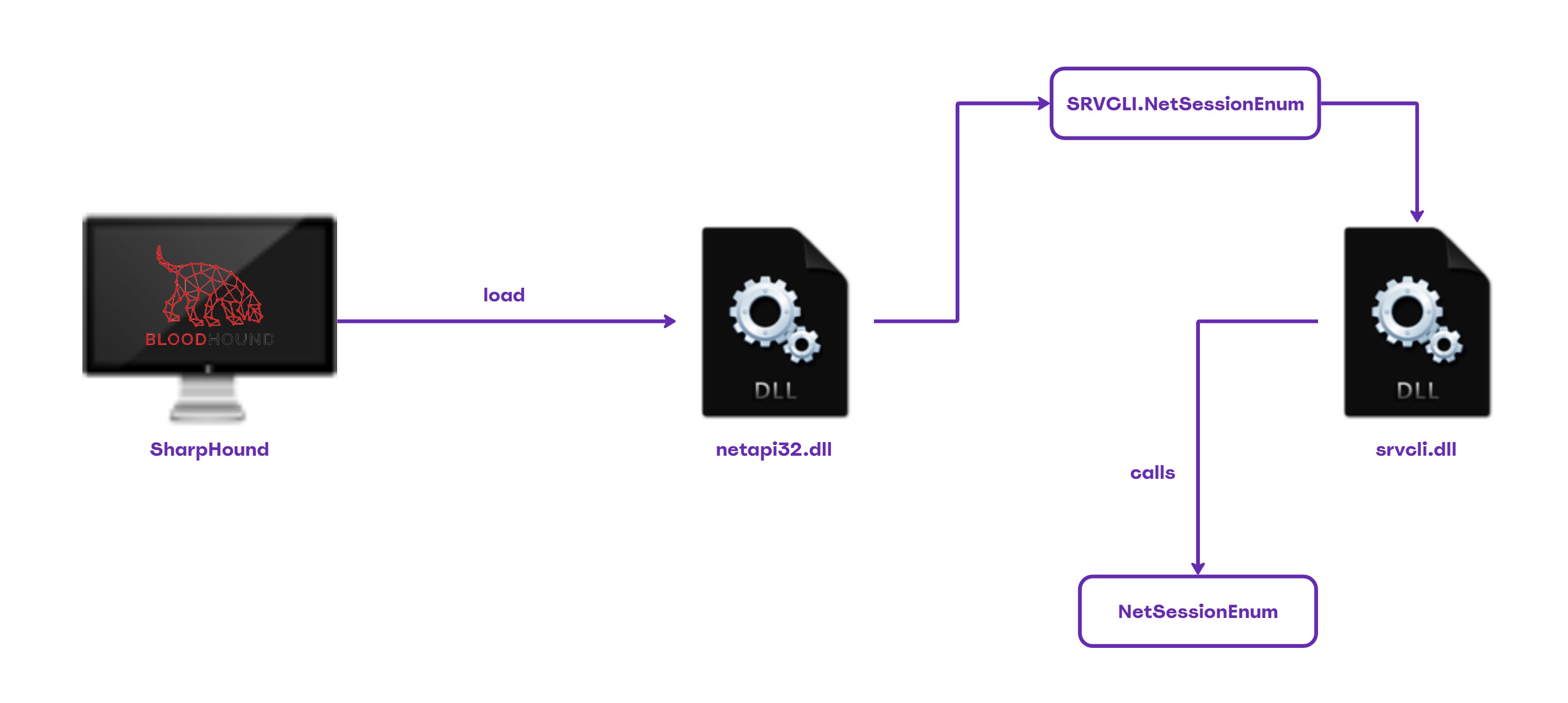SharpHound Detection – Purple Team
