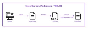 Browser Stored Credentials – Purple Team