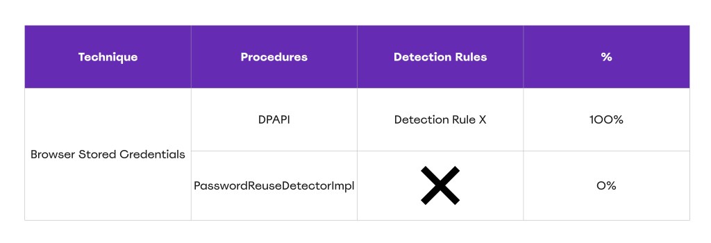 Measuring Detection Coverage – Purple Team