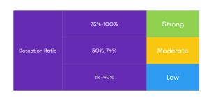 Measuring Detection Coverage – Purple Team