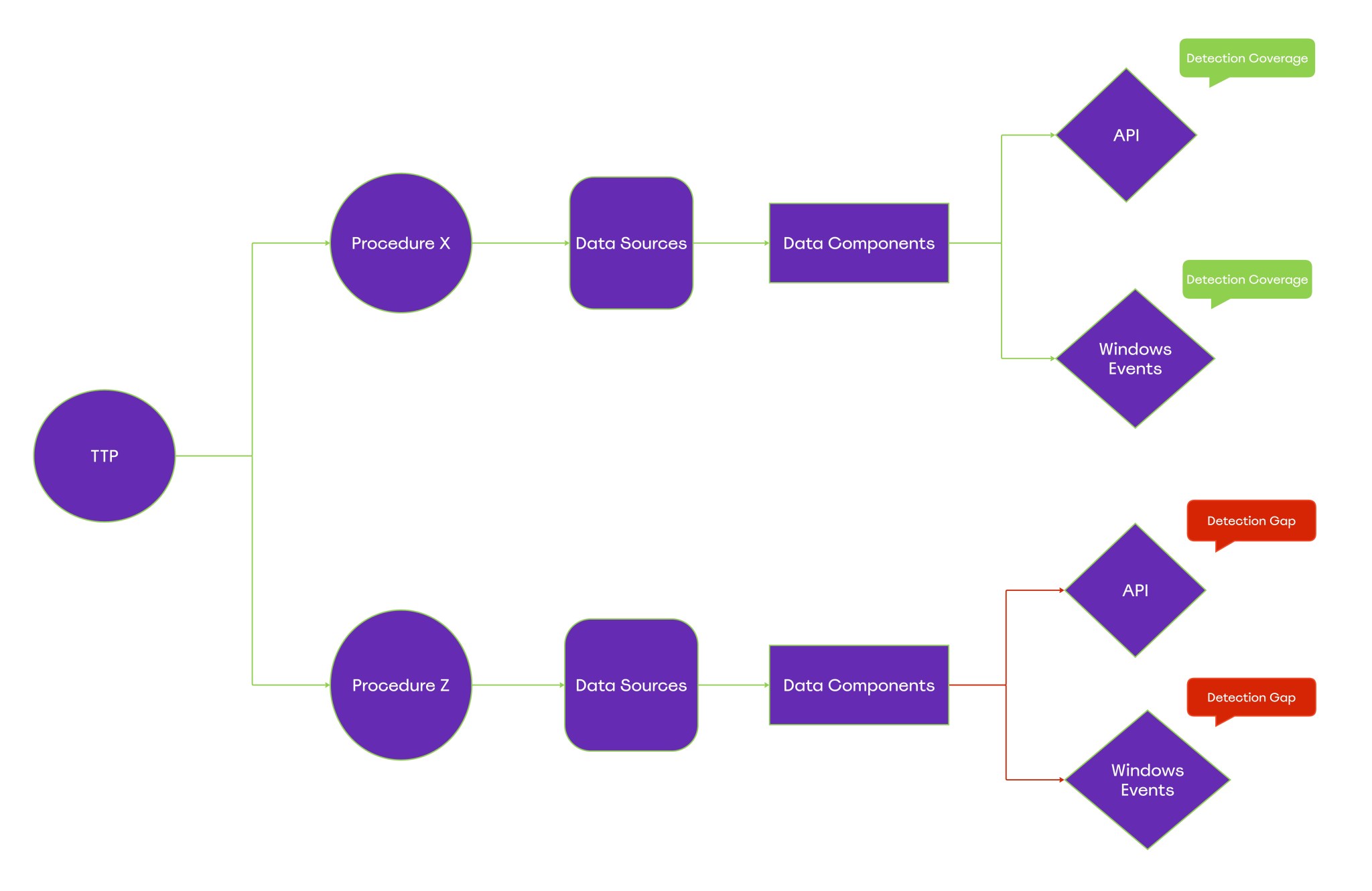 Measuring Detection Coverage – Purple Team