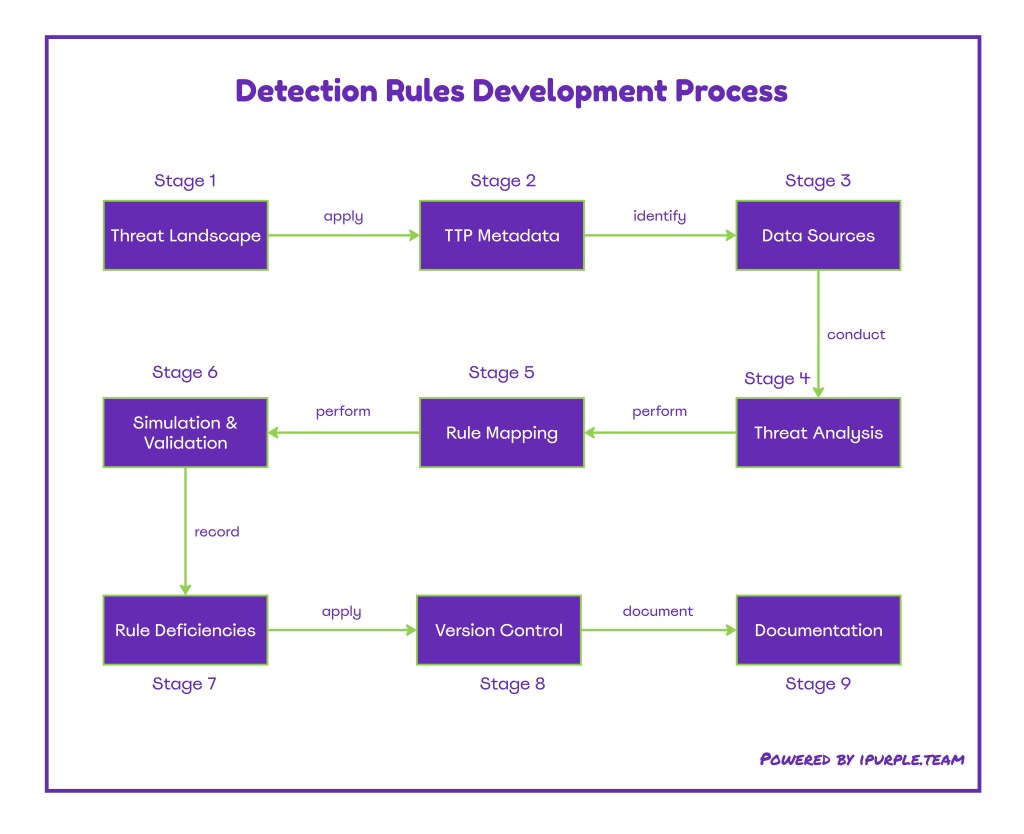 Measuring Detection Coverage – Purple Team