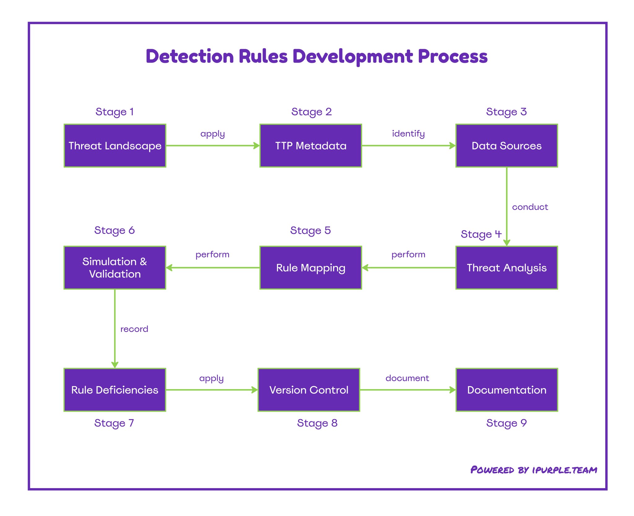 Measuring Detection Coverage – Purple Team