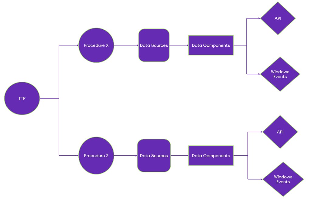 Measuring Detection Coverage – Purple Team