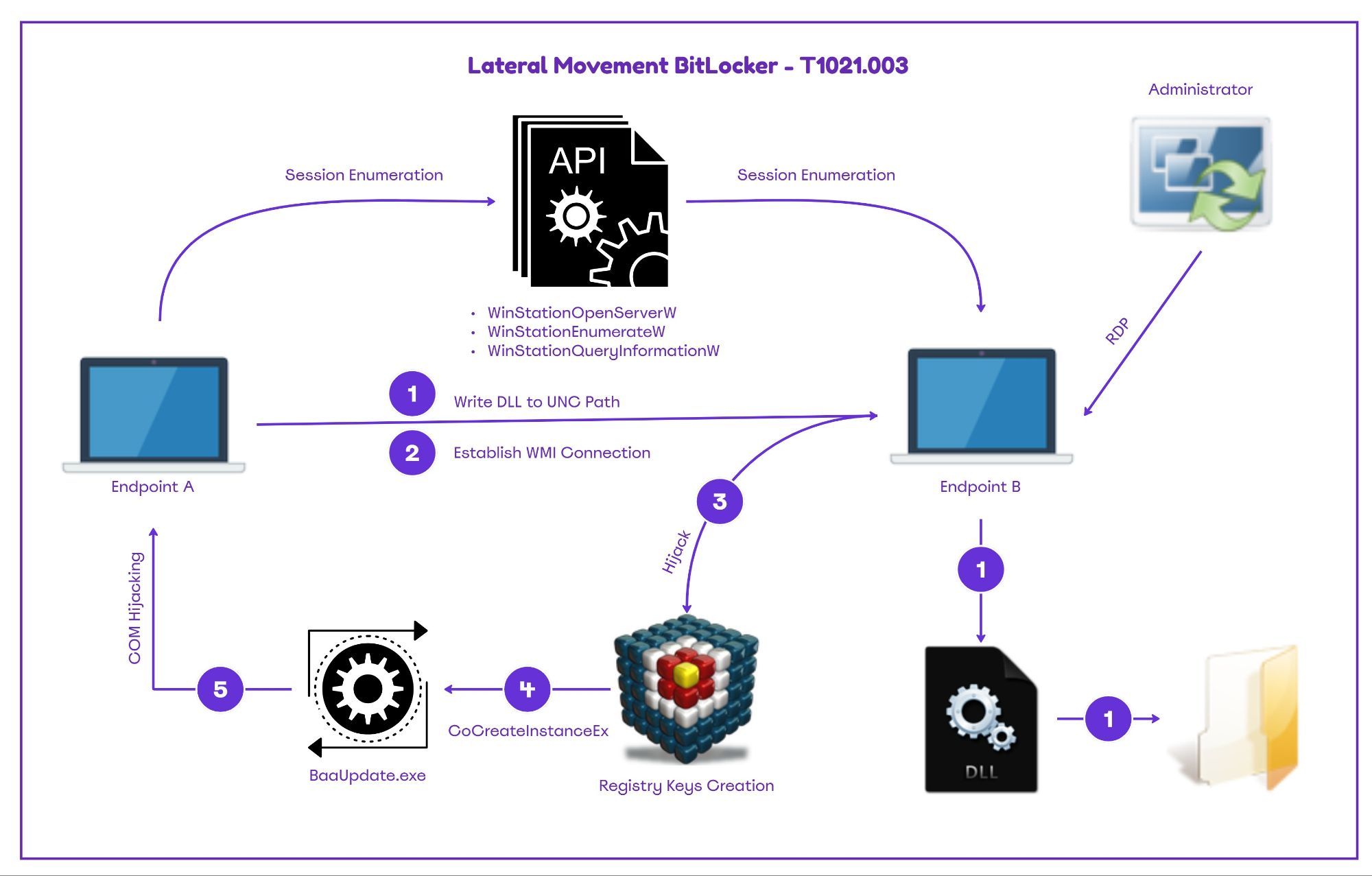 Lateral Movement – BitLocker – Purple Team
