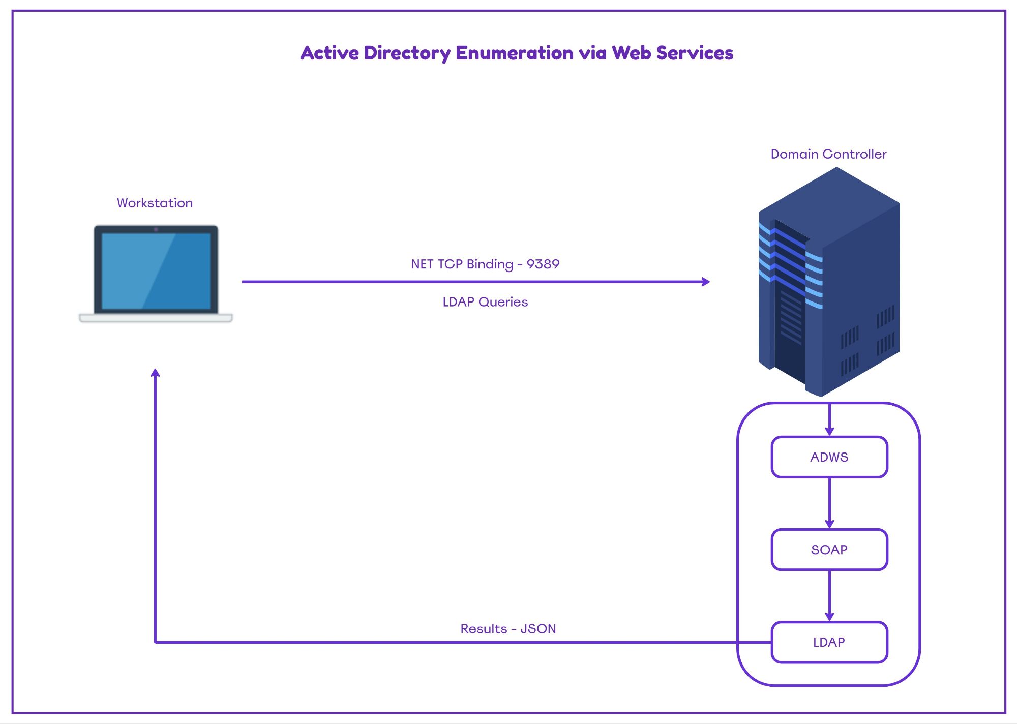Active Directory Enumeration – ADWS – Purple Team