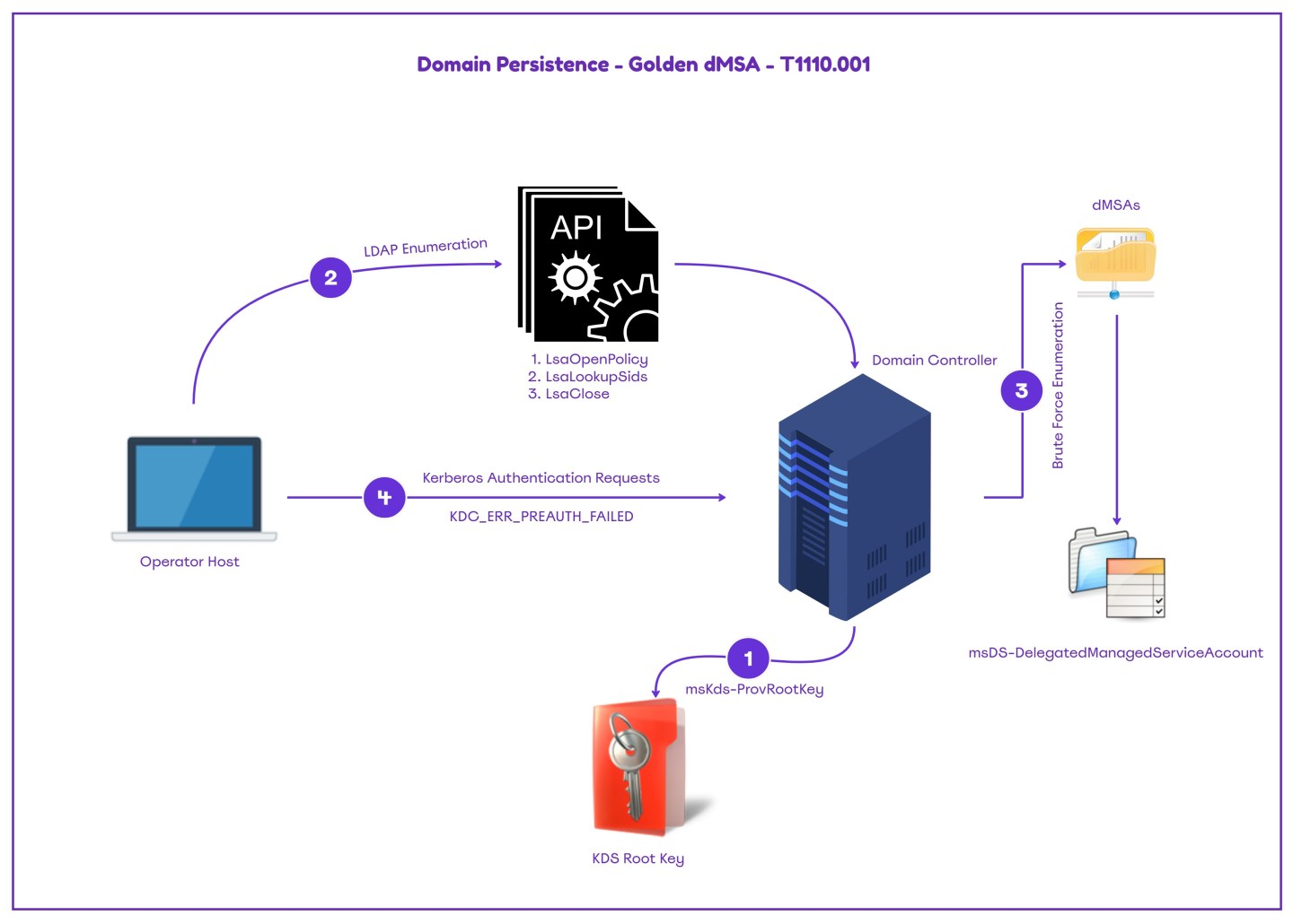 Golden dMSA – Purple Team