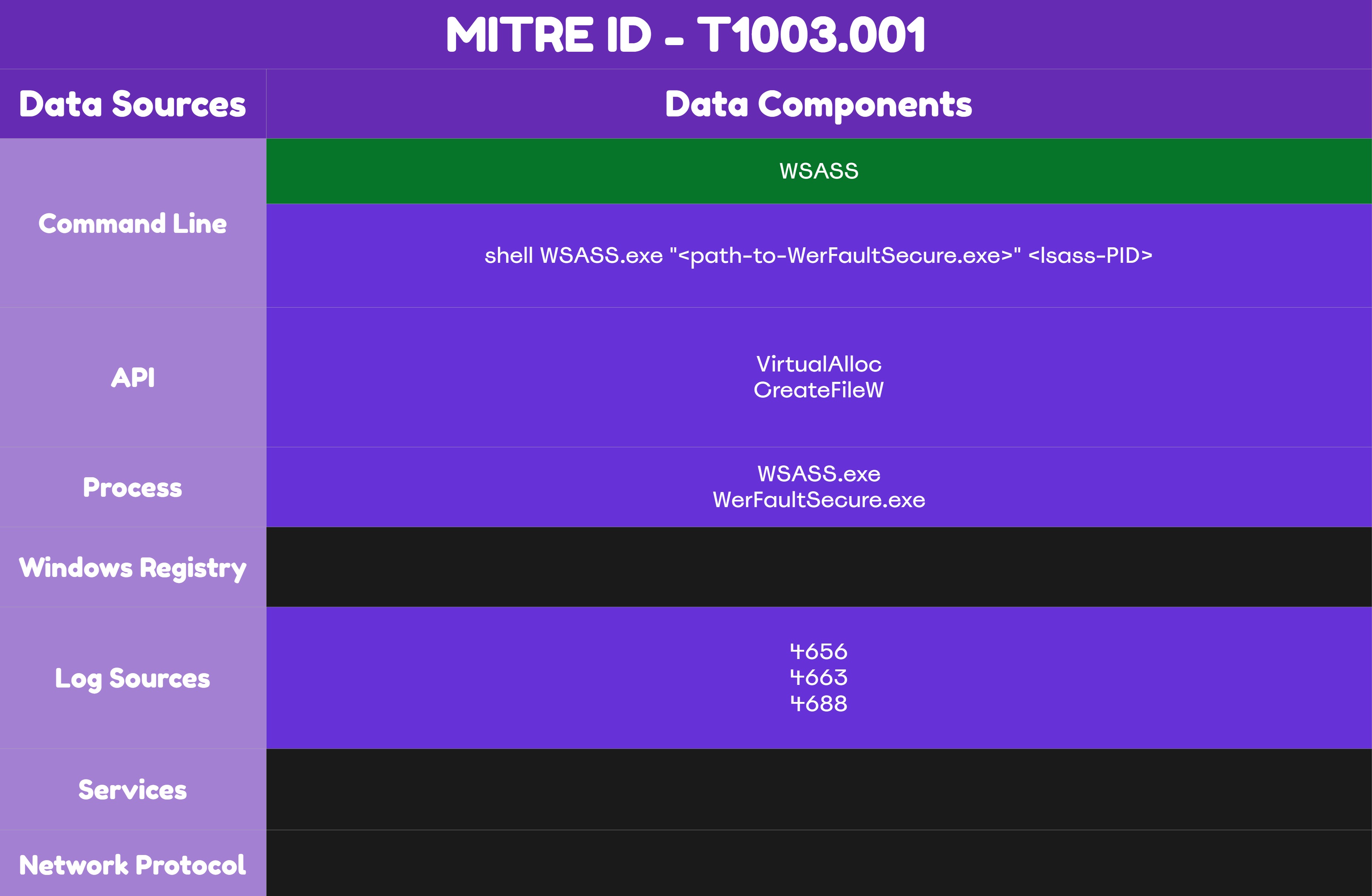 LSASS Dump – Windows Error Reporting – Purple Team