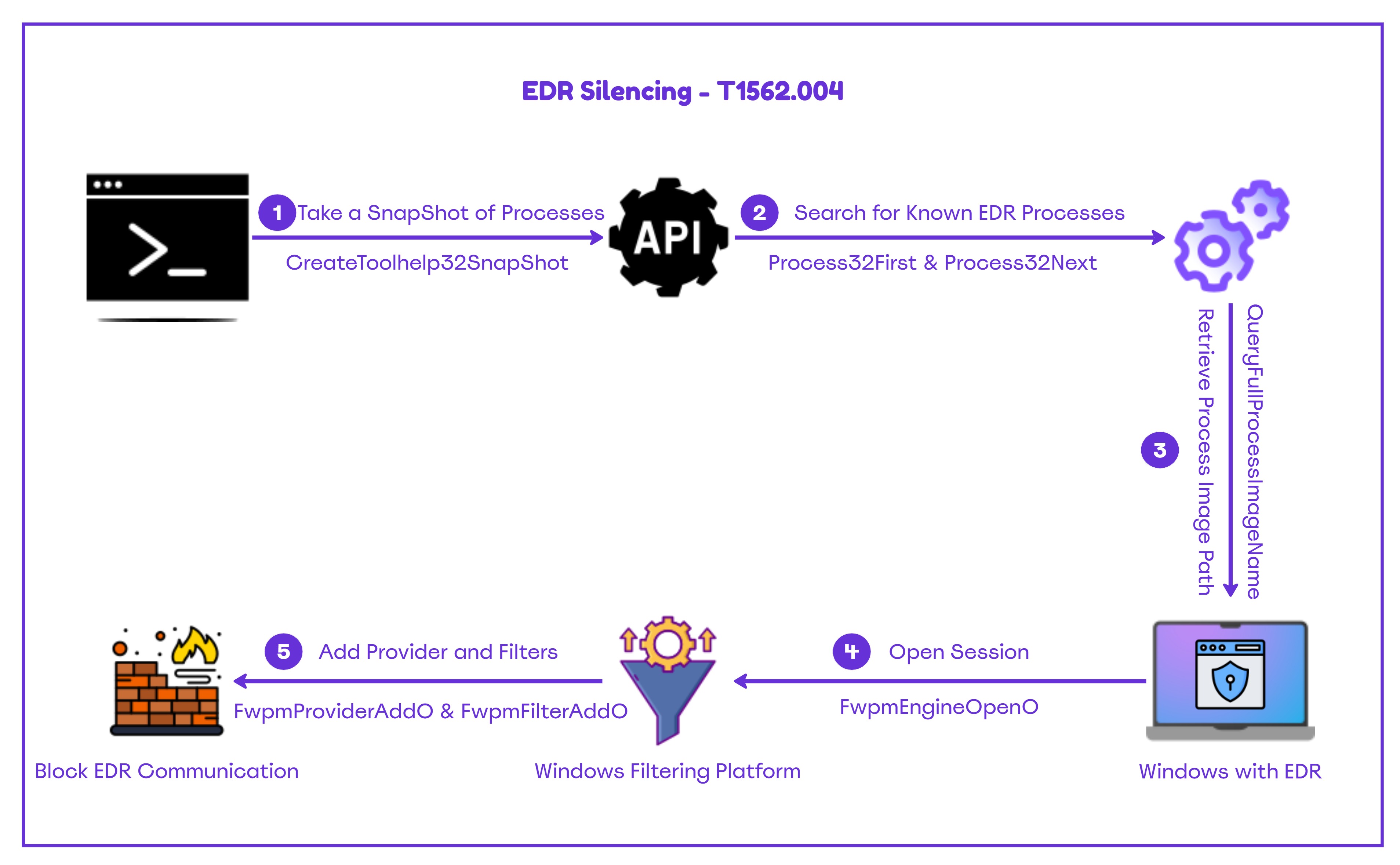 EDR Silencing – Purple Team