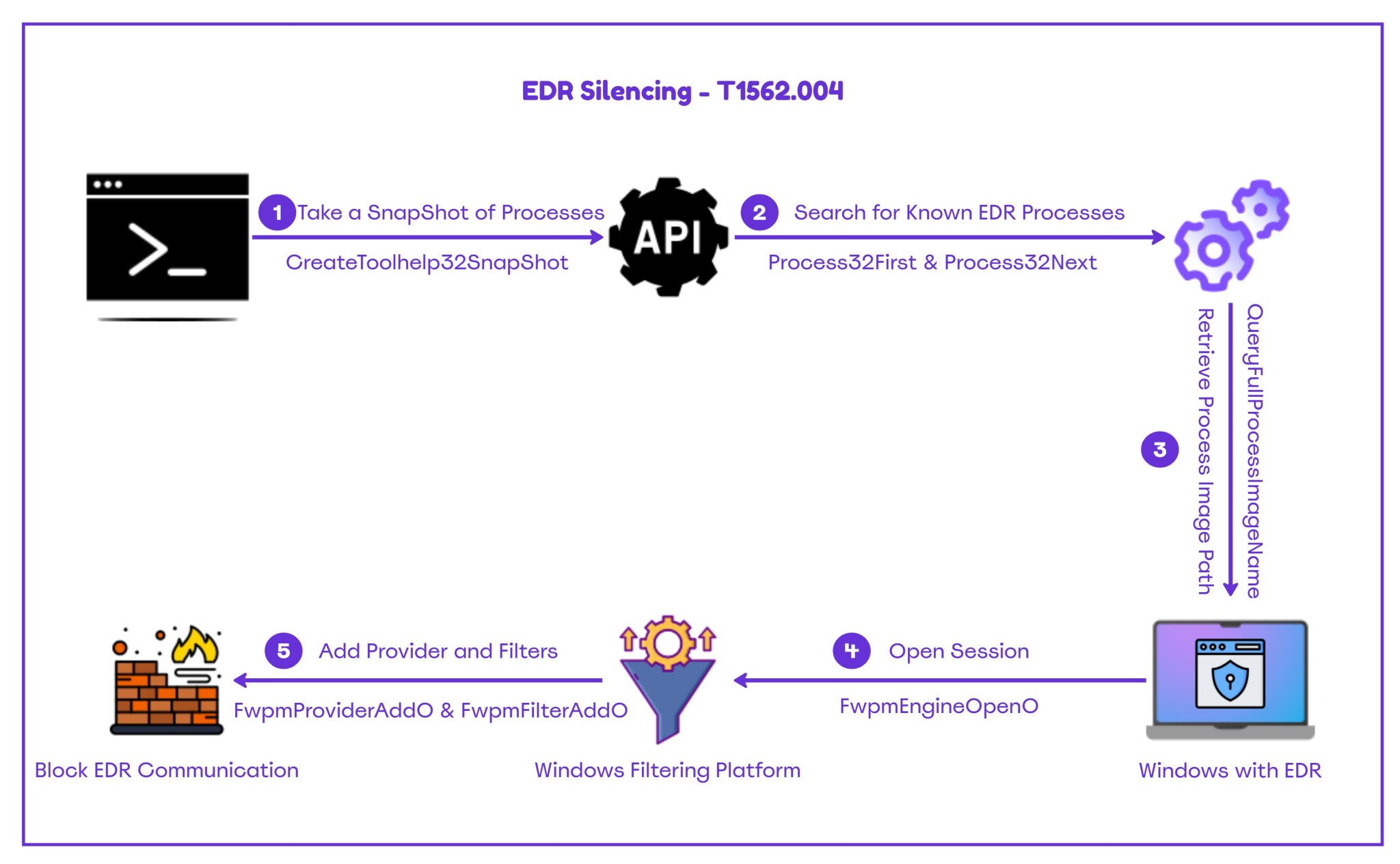 EDR Silencing – Purple Team