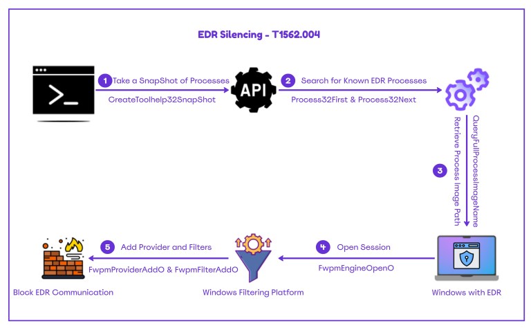 EDR Silencing – Purple Team