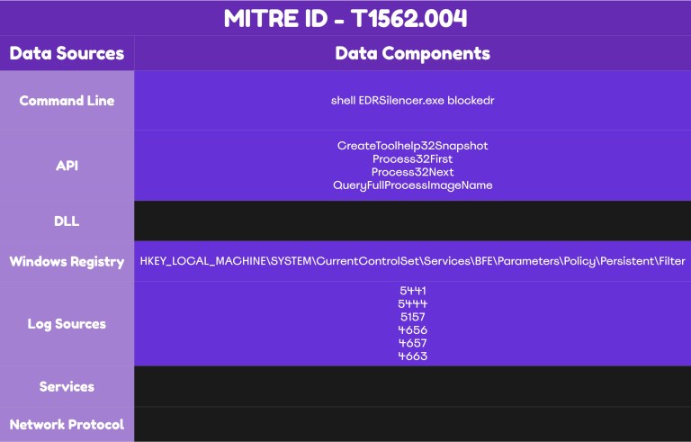 EDR Silencing – Purple Team