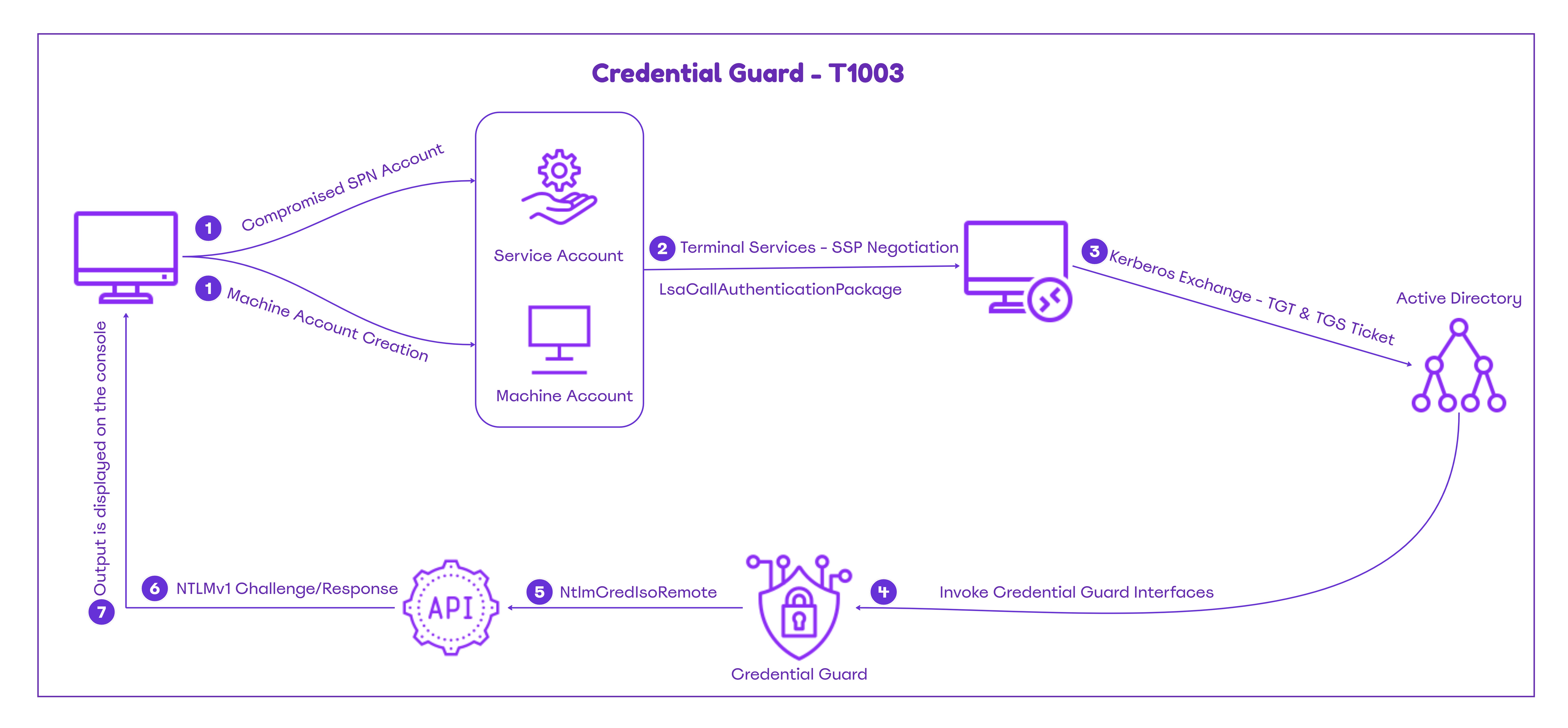 Credential Guard – Purple Team