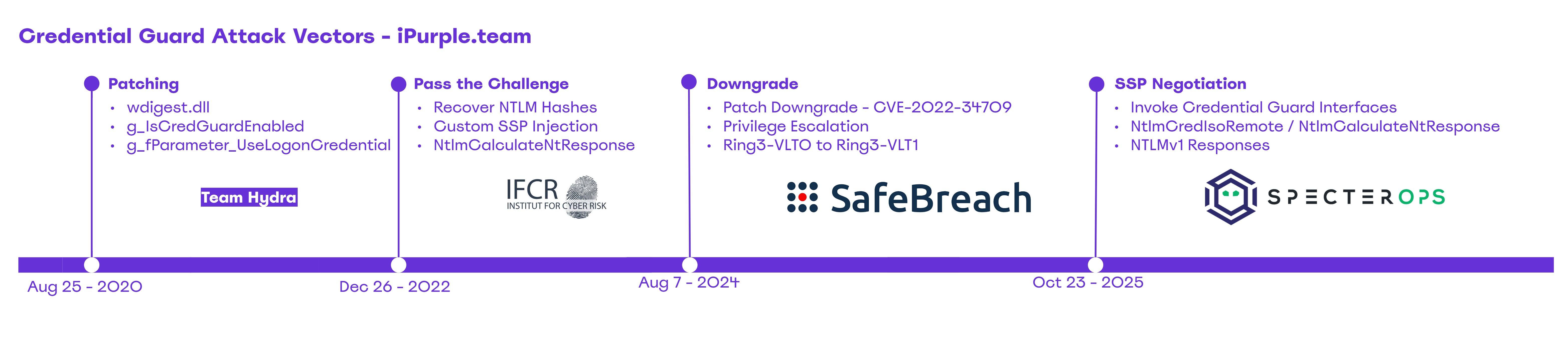 Credential Guard – Purple Team