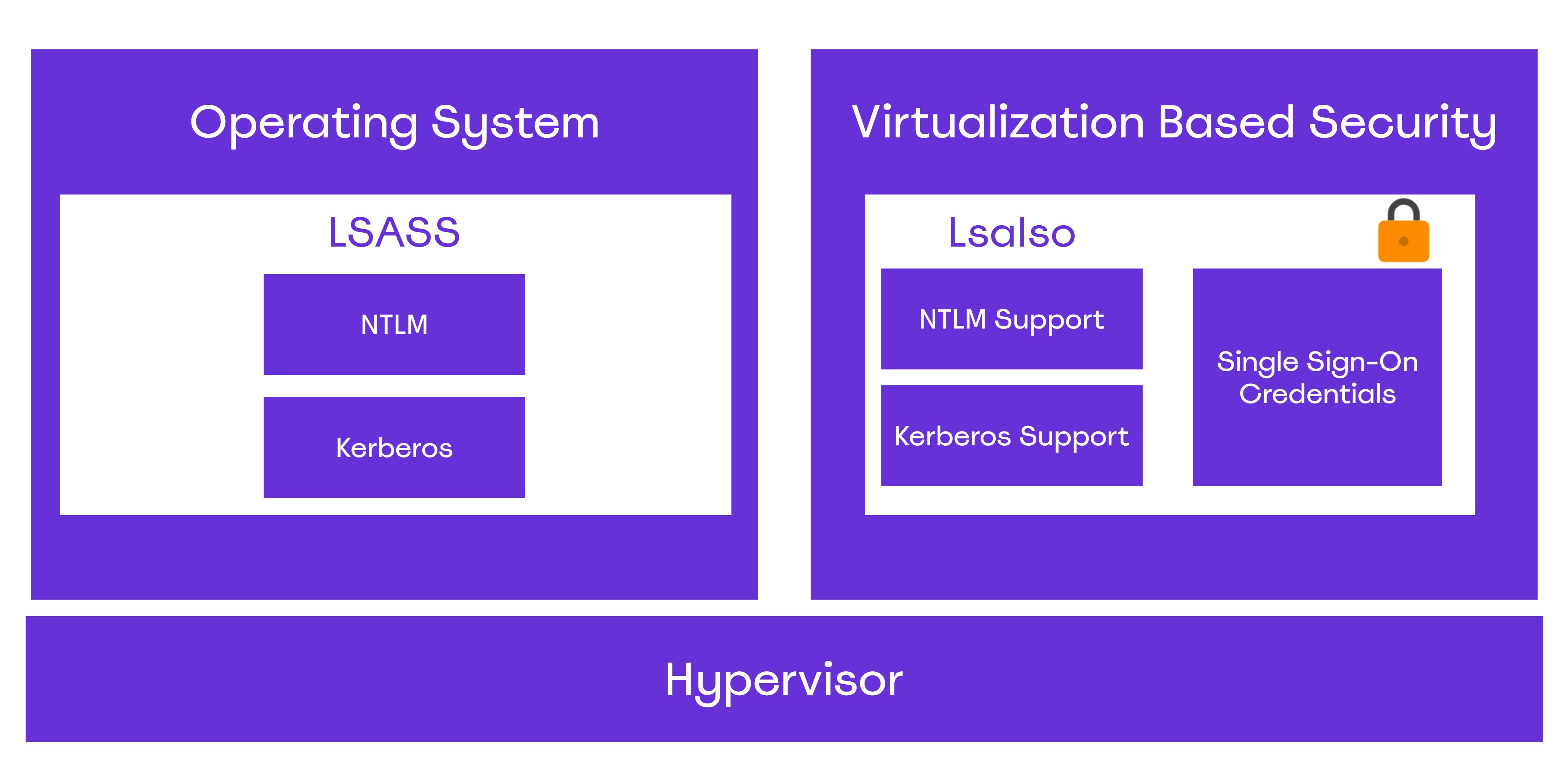 Credential Guard – Purple Team