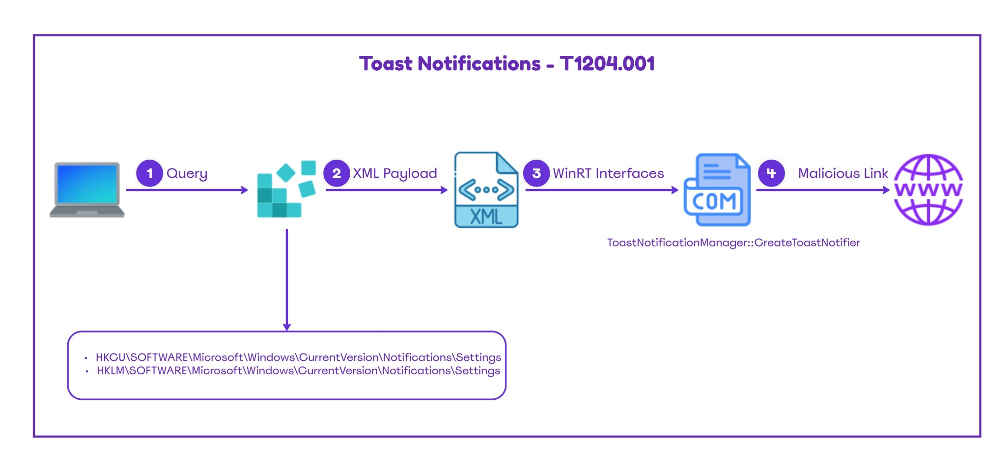 Toast Notifications – Purple Team
