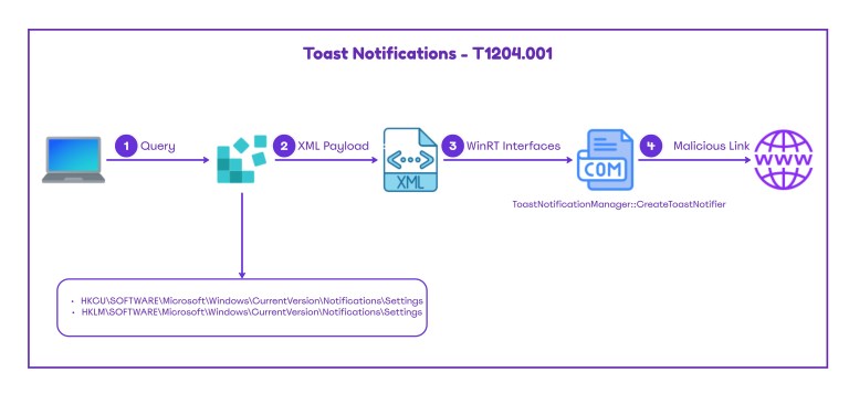 Toast Notifications – Purple Team